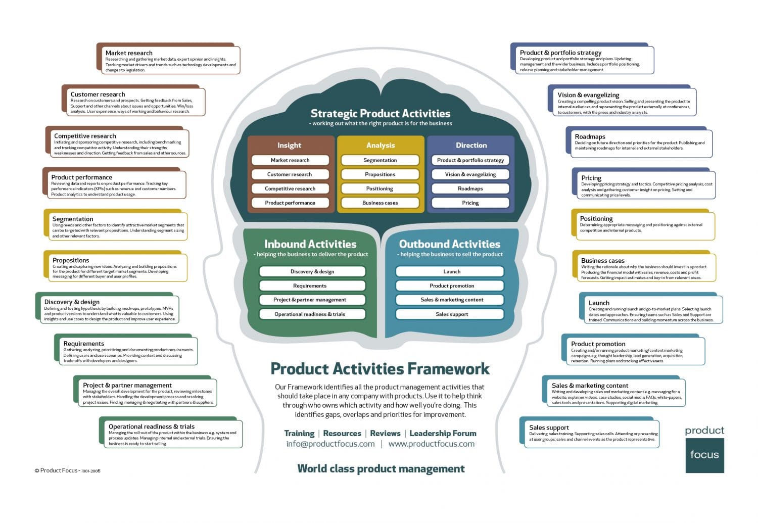 Product Activities Framework | Product Focus