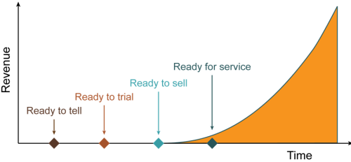 How to control your launch date | Product Focus