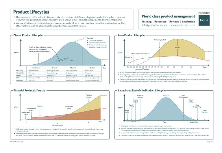 Product Management Lifecycle Infographic | Product Focus