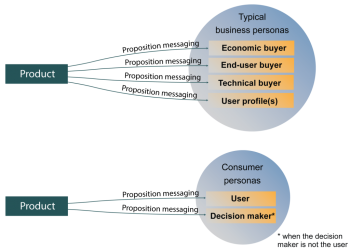 Product Management Proposition Development | Product Focus