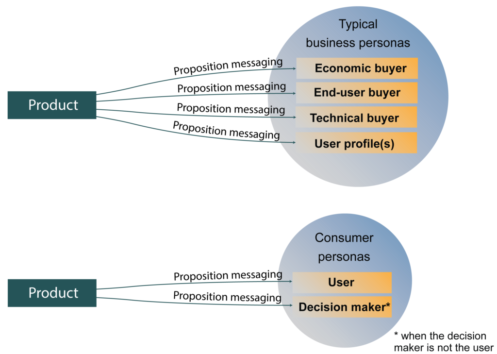 Product Management Proposition Development | Product Focus