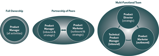 What does a product manager do anyway? | Product Focus