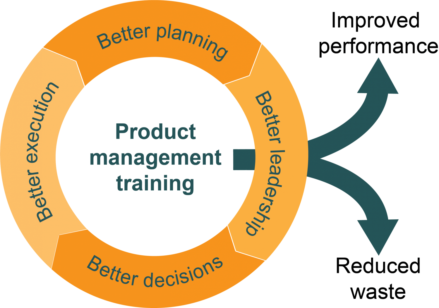 Product Management Training ROI | Product Focus