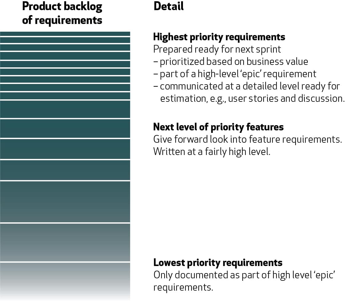 Scrum: What it is and how it works | Product Focus