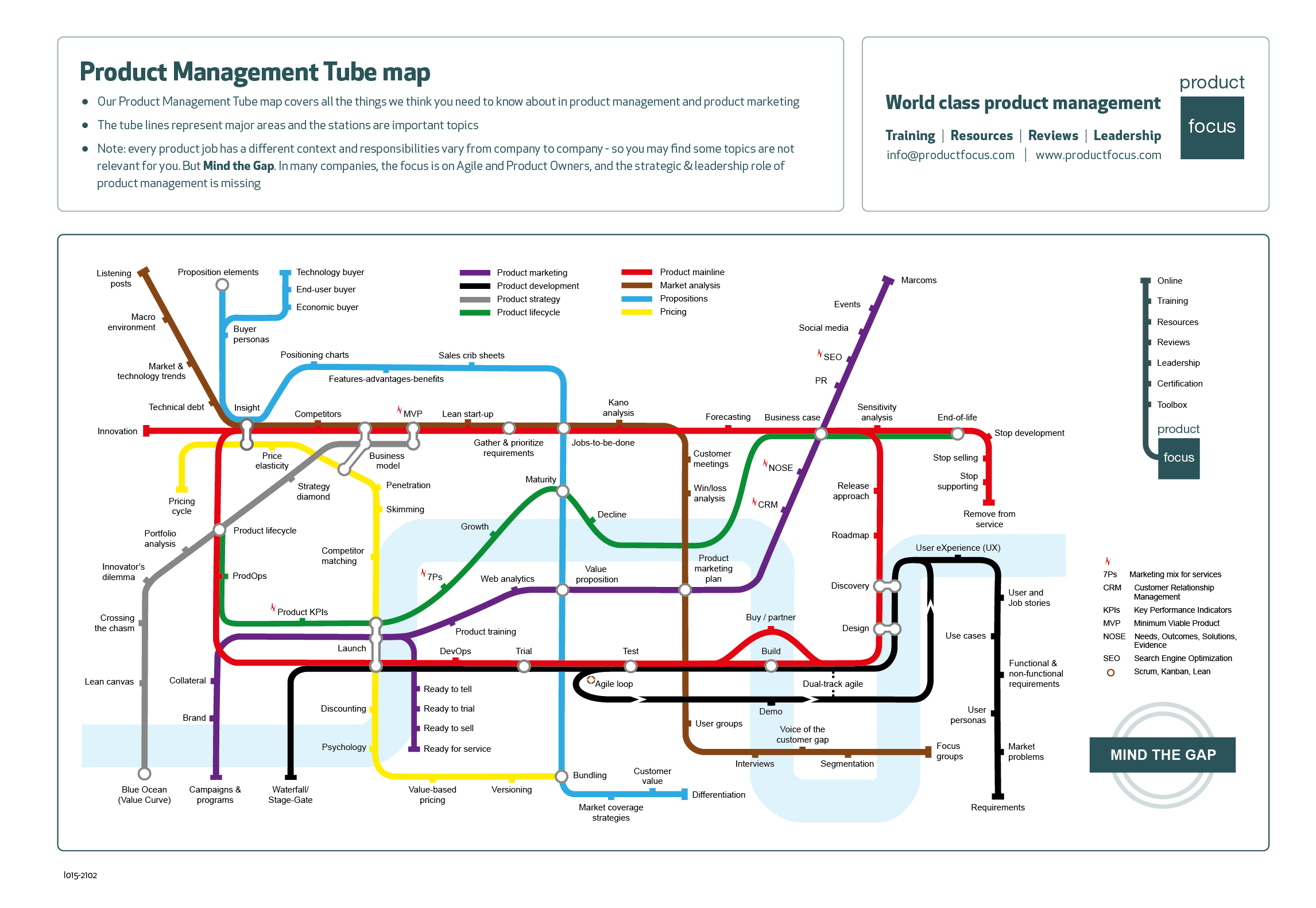 Product Management Tube map - Product Focus